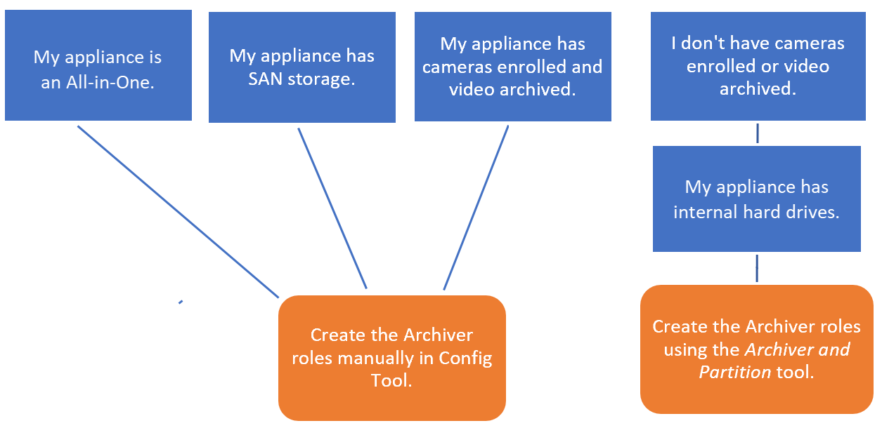 Choosing the method for creating Archiver roles and partitions